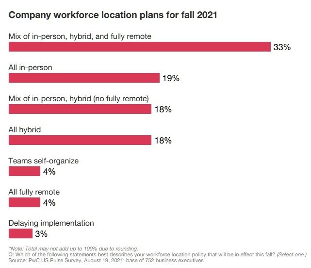 The 4 Most Common Hybrid Work Models