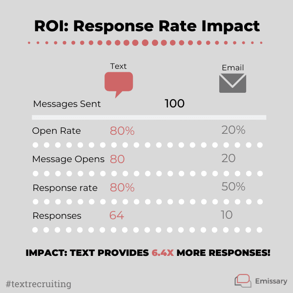 ROI of Text Recruiting Software